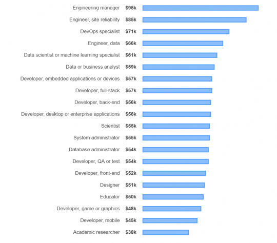 The most loved and most disliked programming languages revealed in ...