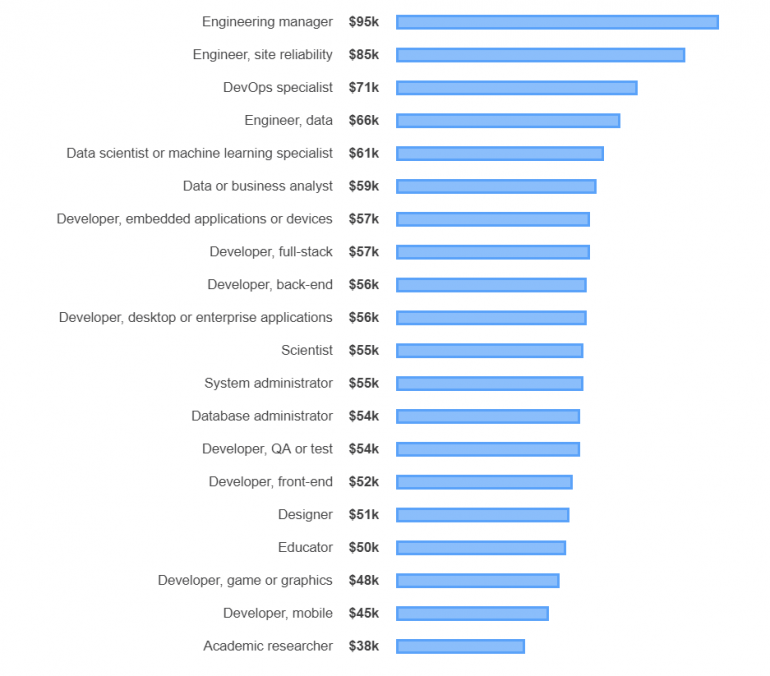 The most loved and most disliked programming languages revealed in ...
