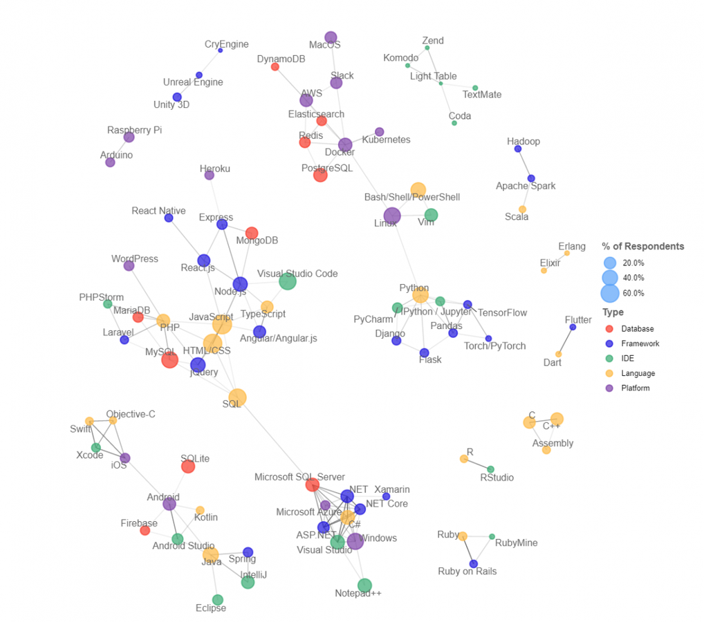 The most loved and most disliked programming languages revealed in Stack Overflow survey ...