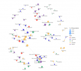 The most loved and most disliked programming languages revealed in ...