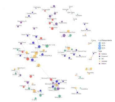 The most loved and most disliked programming languages revealed in ...