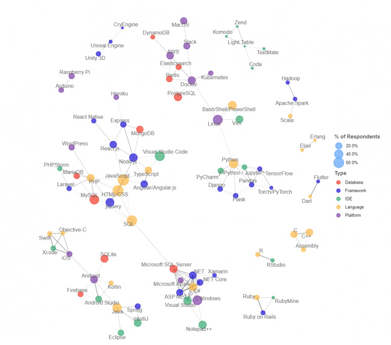 The most loved and most disliked programming languages revealed in ...