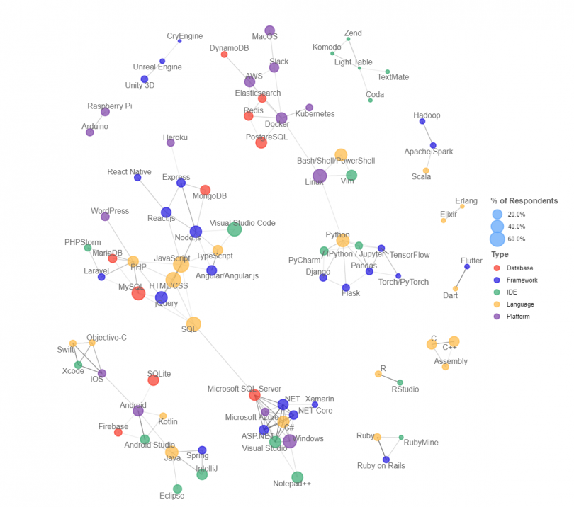 The most loved and most disliked programming languages revealed in Stack Overflow survey ...