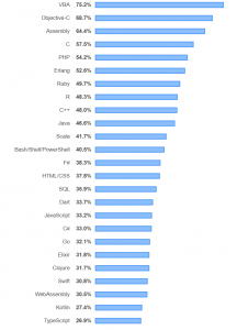 The most loved and most disliked programming languages revealed in ...