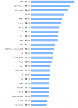 The most loved and most disliked programming languages revealed in Stack Overflow survey ...
