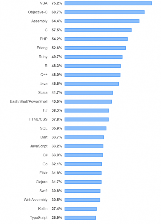 The most loved and most disliked programming languages revealed in ...