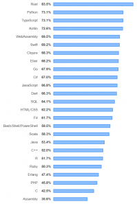 The most loved and most disliked programming languages revealed in ...