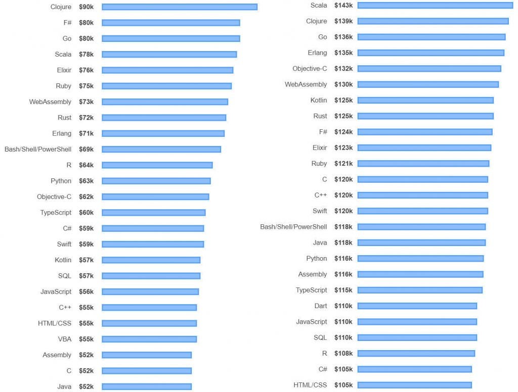 The Most Loved And Most Disliked Programming Languages Revealed In Stack Overflow Survey