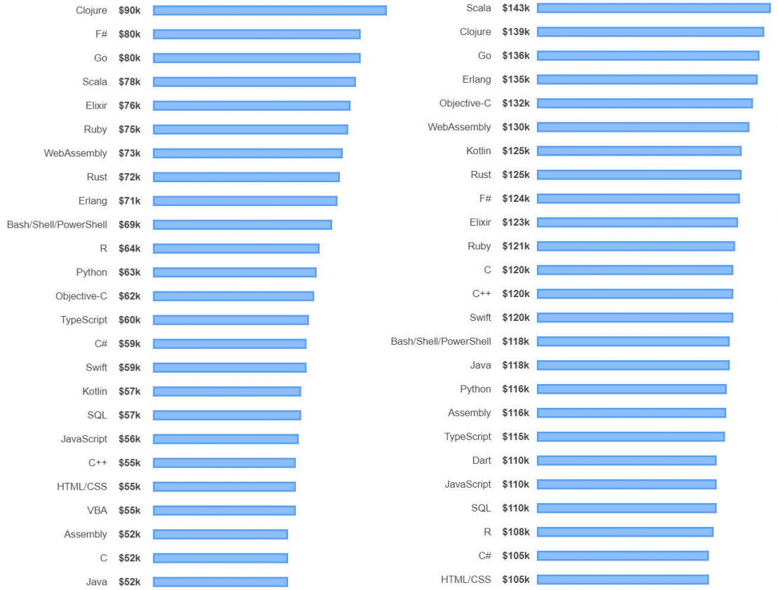 The most loved and most disliked programming languages revealed in ...