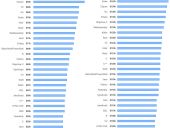 The most loved and most disliked programming languages revealed in ...