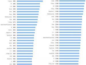 The most loved and most disliked programming languages revealed in ...