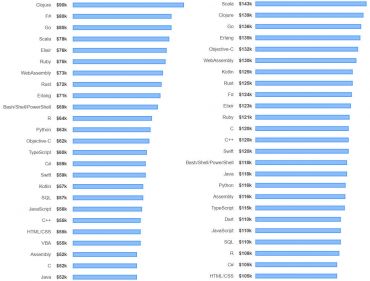 The most loved and most disliked programming languages revealed in Stack Overflow survey ...