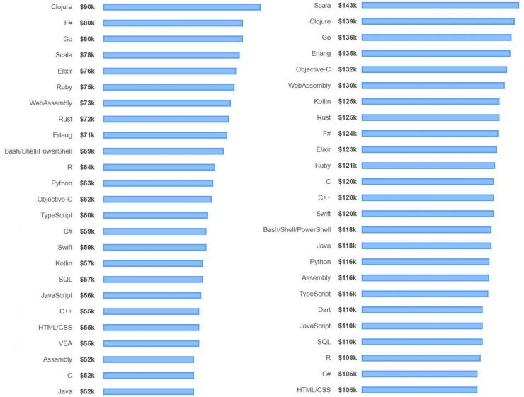 The Most Loved And Most Disliked Programming Languages Revealed In Stack Overflow Survey 