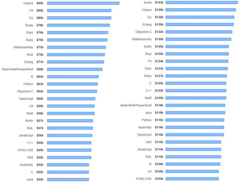 The most loved and most disliked programming languages revealed in Stack Overflow survey ...