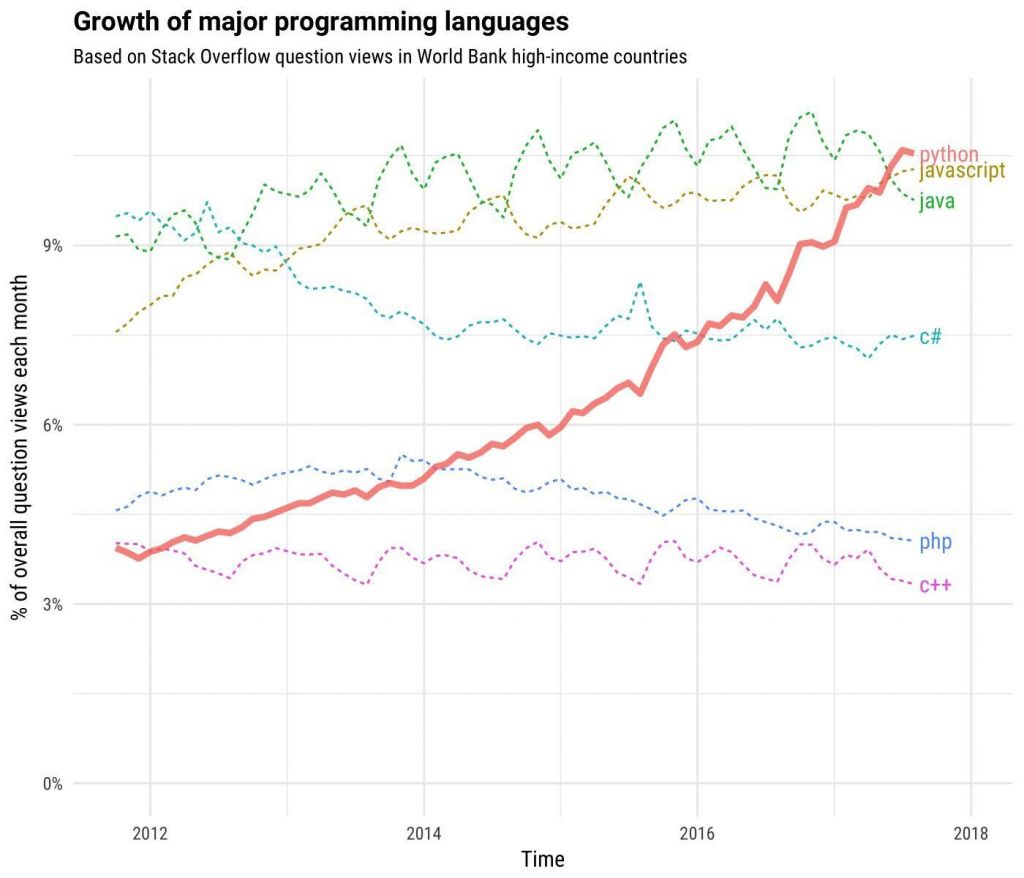 Python is eating the world: How one developer's side project became the ...