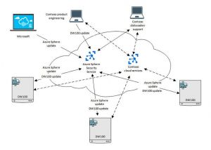 What is Microsoft Azure Sphere? Everything you need to know | TechRepublic