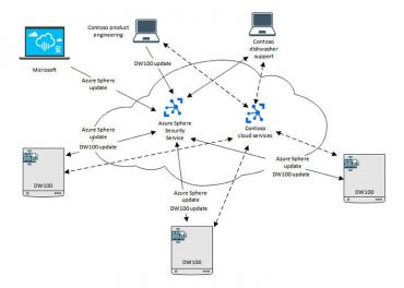 What is Microsoft Azure Sphere? Everything you need to know | TechRepublic