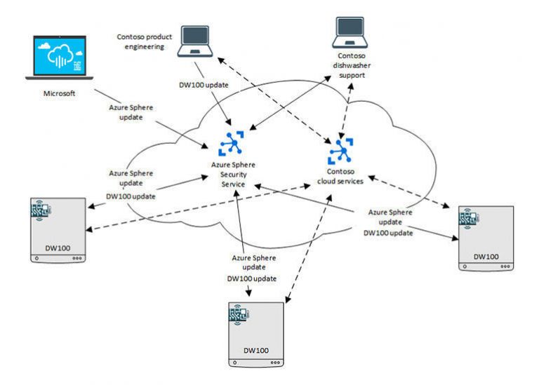 What is Microsoft Azure Sphere? Everything you need to know | TechRepublic