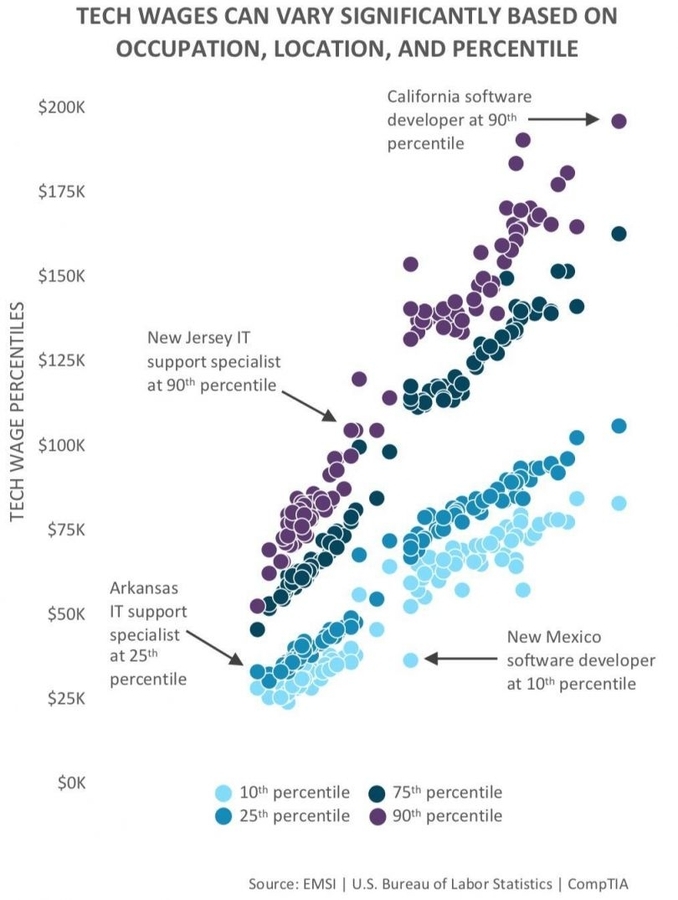 US tech industry had 12.1 million employees in 2019