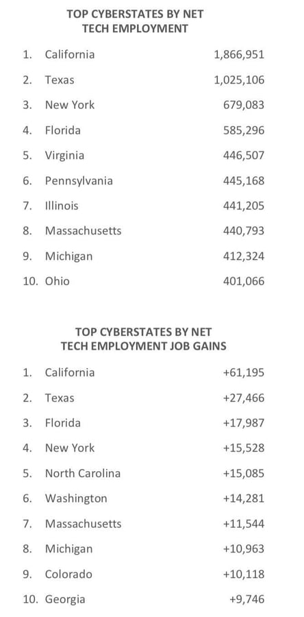 US tech industry had 12.1 million employees in 2019 - TechRepublic