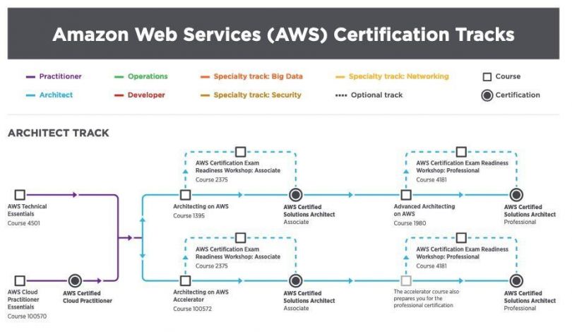 19 Cloud Computing Certifications to Boost Your Salary - TechRepublic