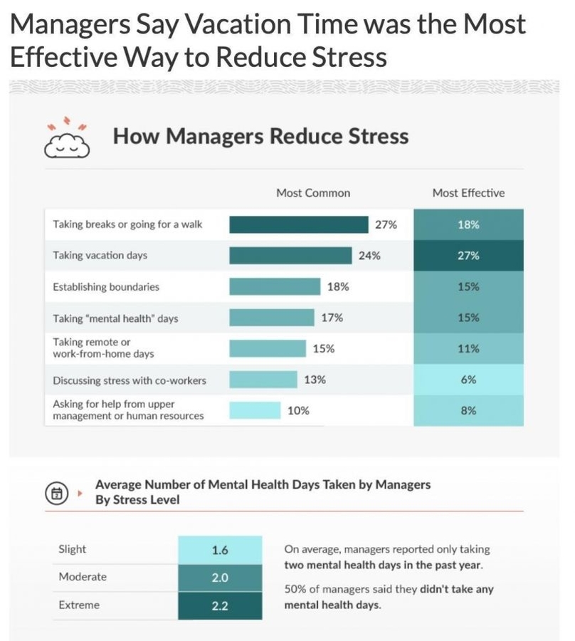 Managers identify their top on-the-job stressors and how to fix them ...