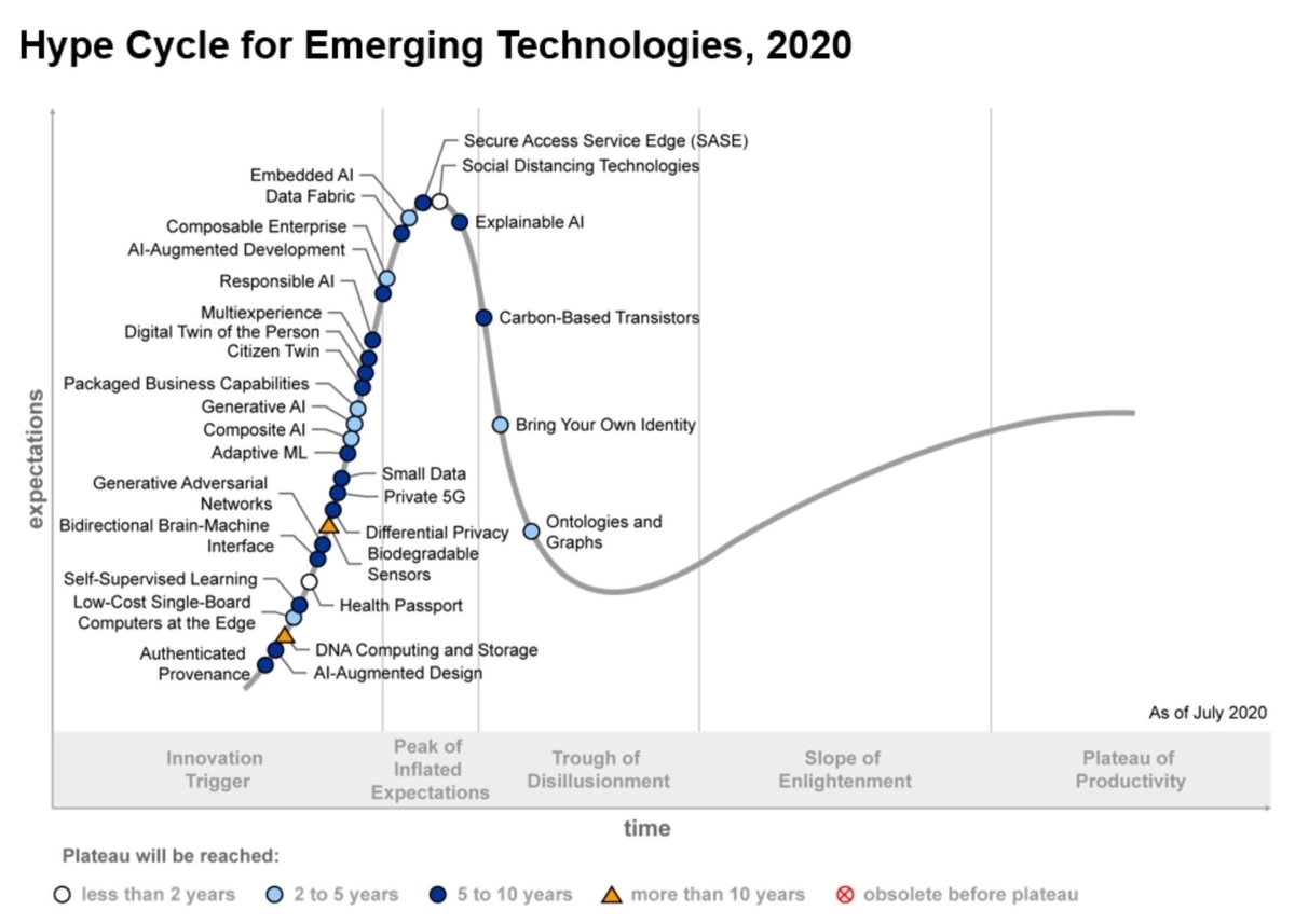 5 emerging tech terms you should know from Gartner's 25th Hype Cycle ...
