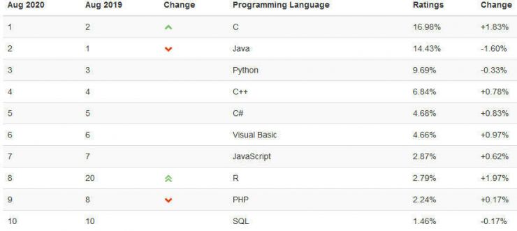 Rプログラミング言語は人気が高まっています