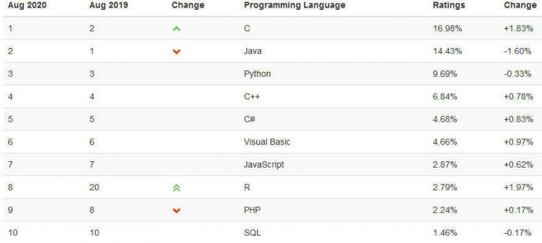 R programming language continues to grow in popularity - TechRepublic