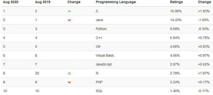 Rプログラミング言語は人気が高まっています