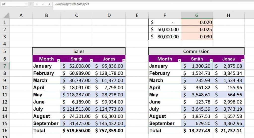 How to calculate bonuses and commissions in Excel | TechRepublic
