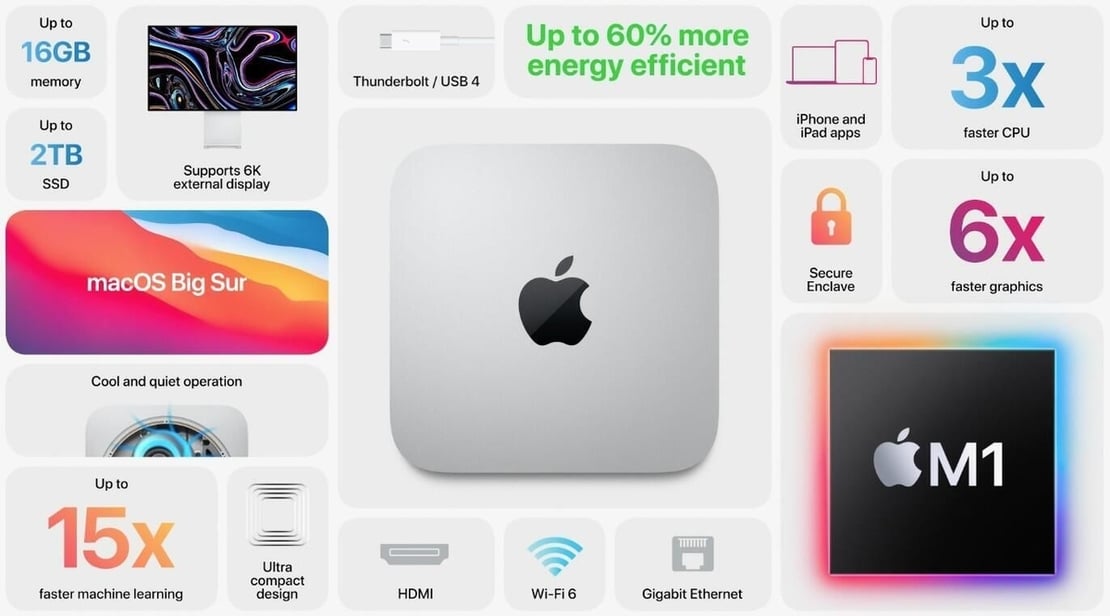 Mac mini 2020: A cheat sheet | TechRepublic