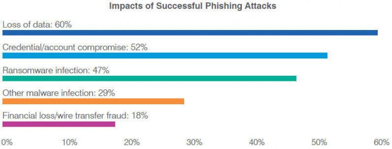 How a successful phishing attack can hurt your organization