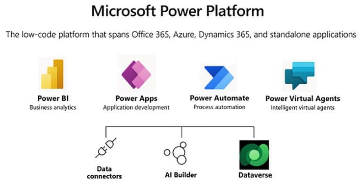 Microsoft Power Platform and low code/no code development: Getting the ...