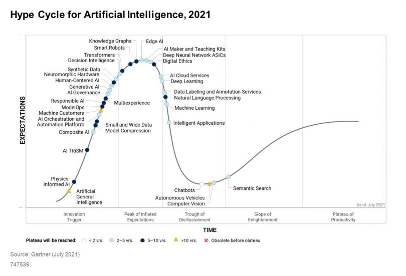 Gartner: AI is moving fast and will be ready for prime time sooner than ...