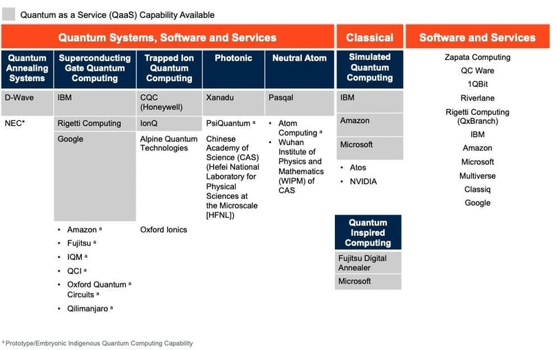 量子现实检验：Gartner 预计还会有 10 年的炒作，但首席信息官现在应该开始寻找用例 - Flnug.com
