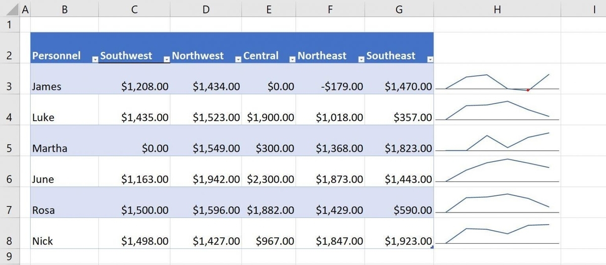 How to highlight details for better insight with sparkline charts in ...