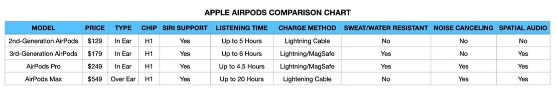 How to select the Apple AirPods that are right for you - TechRepublic