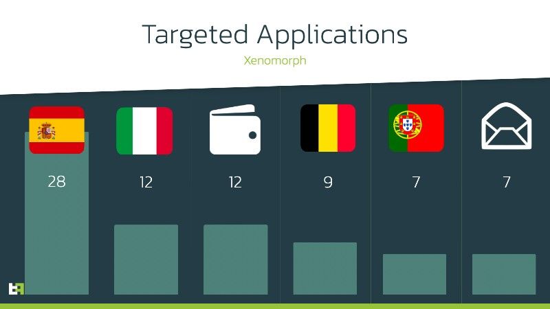 New Xenomorph Android malware targets more than 50 banking and ...