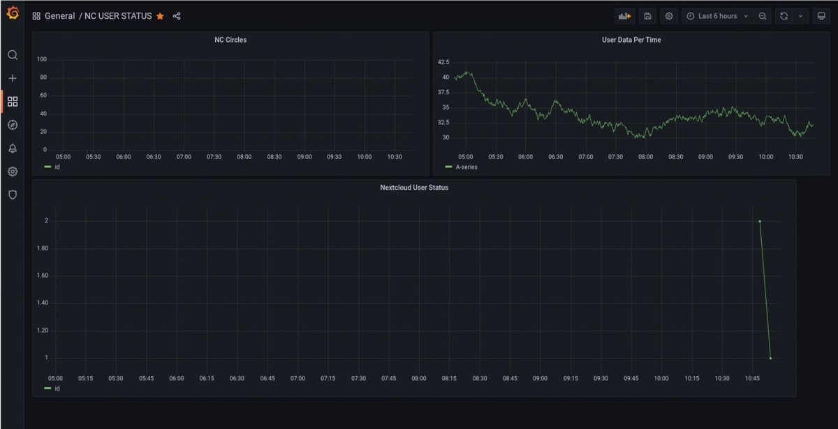 How to create a new dashboard in Grafana