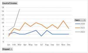 How to create a YOY comparison chart using a PivotChart in Excel ...