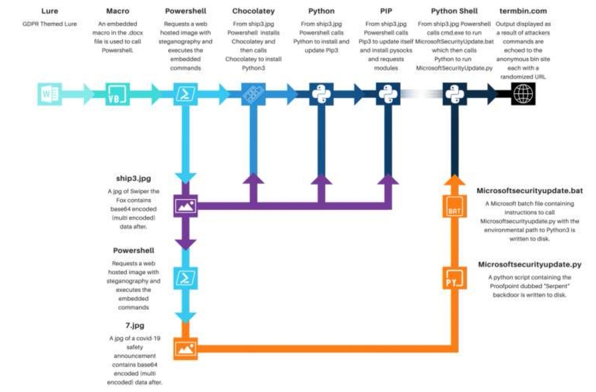 New Serpent backdoor malware targets French entities with unforeseen method