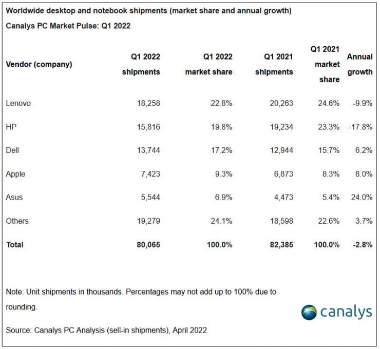 PC shipments dip in first quarter following 2 years of solid growth ...
