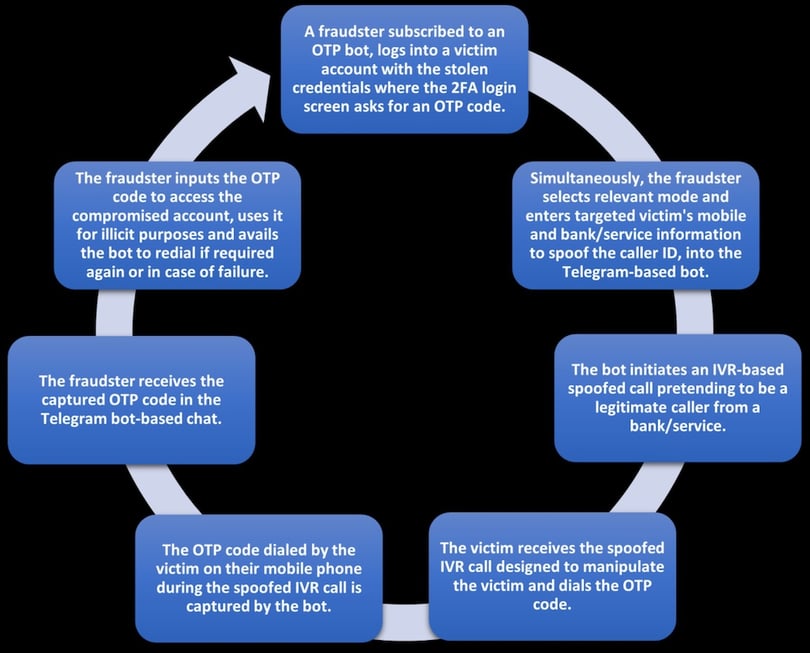 Cybercriminals use automated bot to bypass 2FA authentication at wide ...