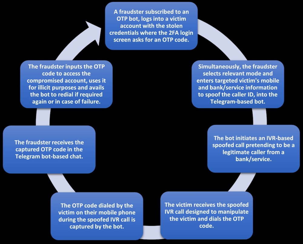 Cybercriminals use automated bot to bypass 2FA authentication at wide ...
