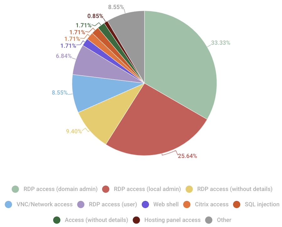2022 Dark Web prices for cybercriminals services - TechRepublic