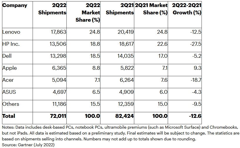 Global PC shipments suffer worst drop in nine years | TechRepublic Global PC shipments suffer worst drop in nine years | TechRepublic