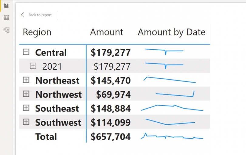 How to add sparklines to highlight details in Microsoft Power BI