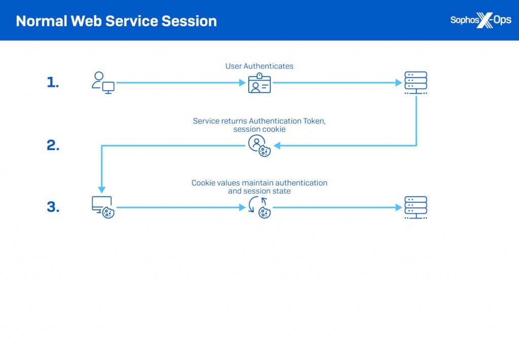 Cookie Theft Threat When Multi Factor Authentication Is Not Enough
