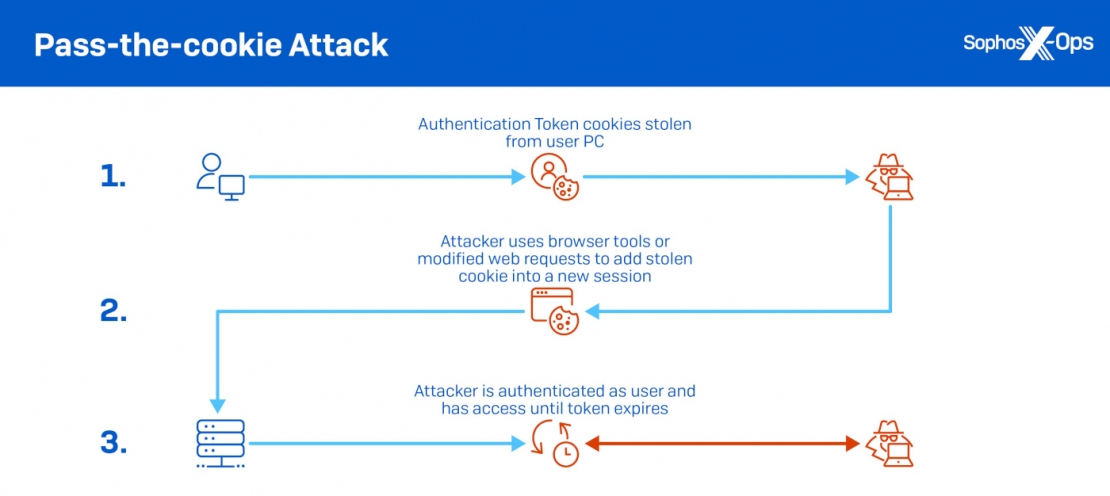 Cookie theft threat: When multi-factor authentication is not enough - TechRepublic